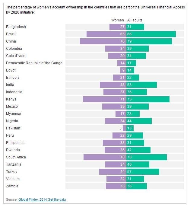 The financial inclusion of women in 5 charts | World Economic Forum