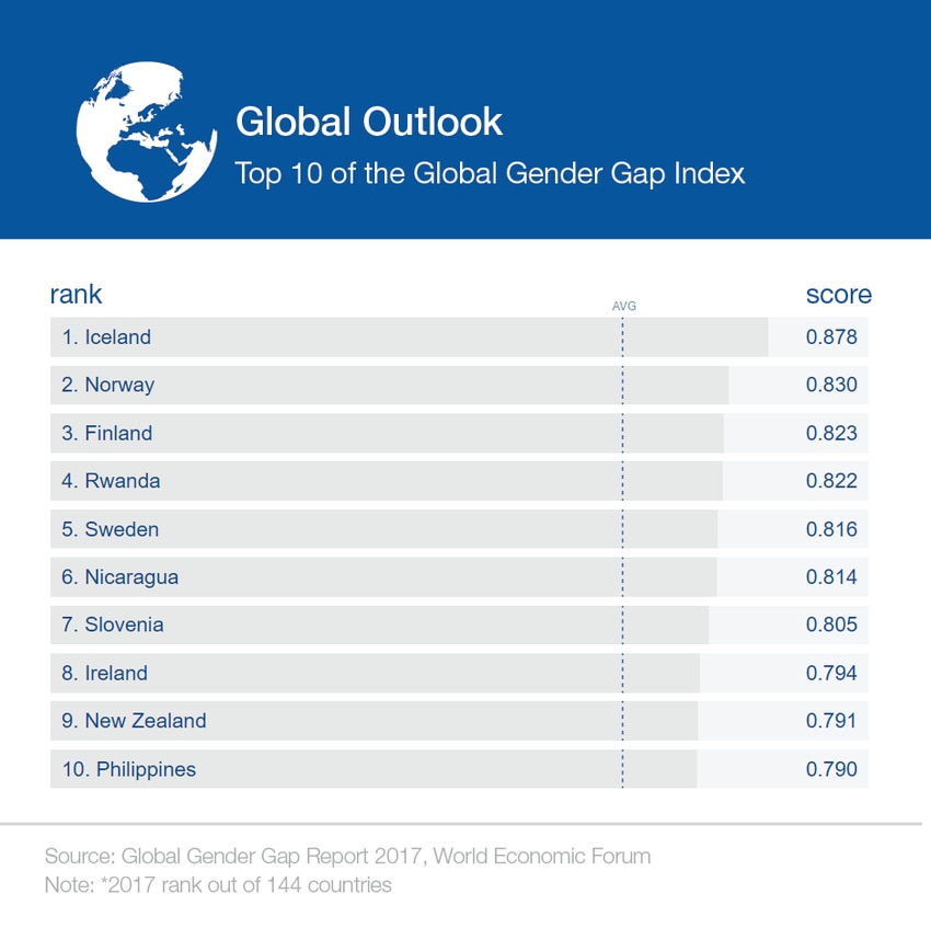 Moving Backwards: Ten Years of Progress on Global Gender Parity Stalls ...