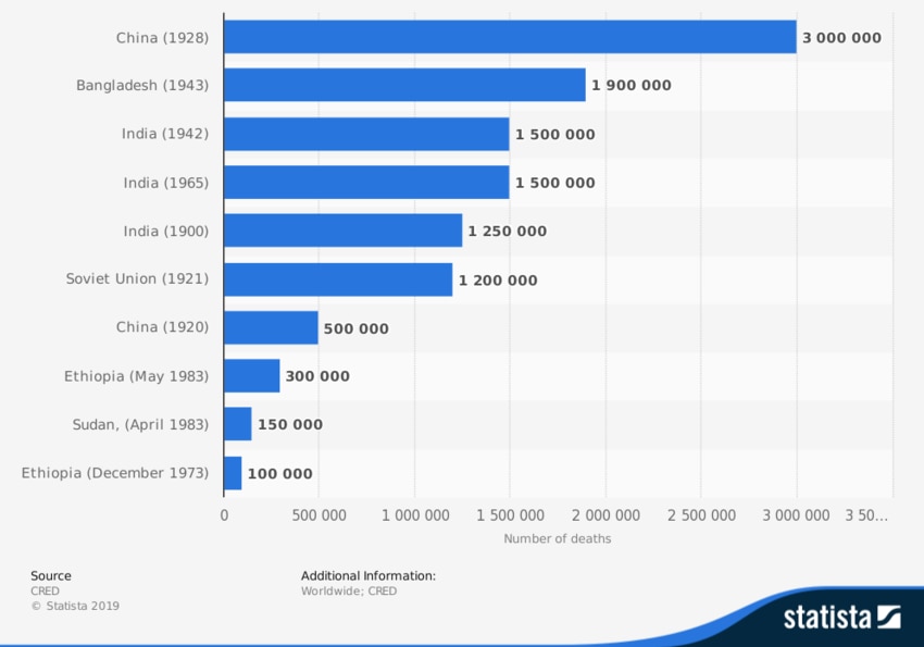 5 droughts that changed human history | World Economic Forum