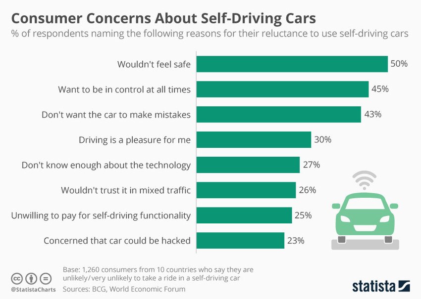 Who's responsible when driverless cars have an accident? | World ...