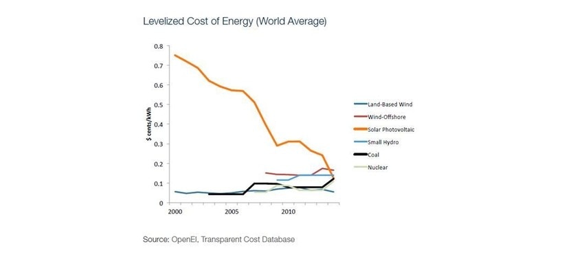 A Convenient Truth - Fighting Climate Change Turned Into a Profitable ...