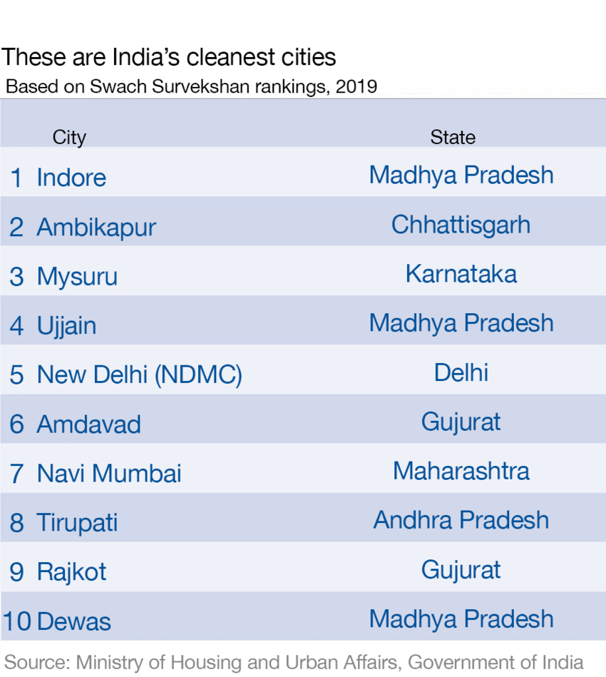 Indore is India’s cleanest city | World Economic Forum