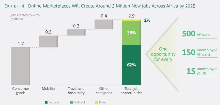 8 ways to help African e-commerce fulfil its potential | World Economic ...