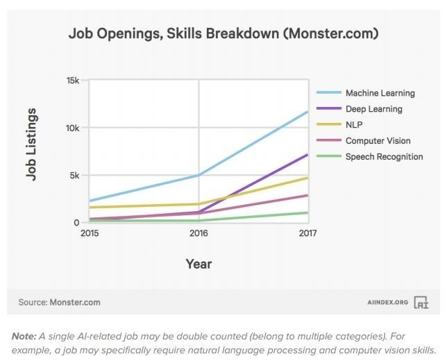 These charts will change how you see the rise of AI | World Economic Forum