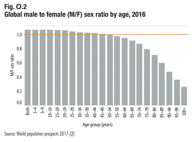 Across The World Women Outlive Men This Is Why World Economic Forum