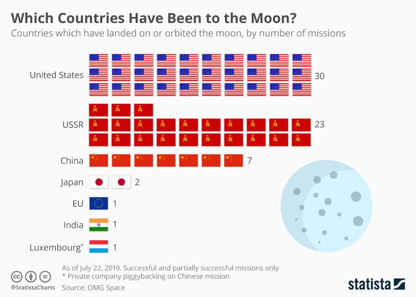 Which Countries Have Visited The Moon The Most World Economic Forum Which Countries Have Visited The Moon The Most World Economic Forum