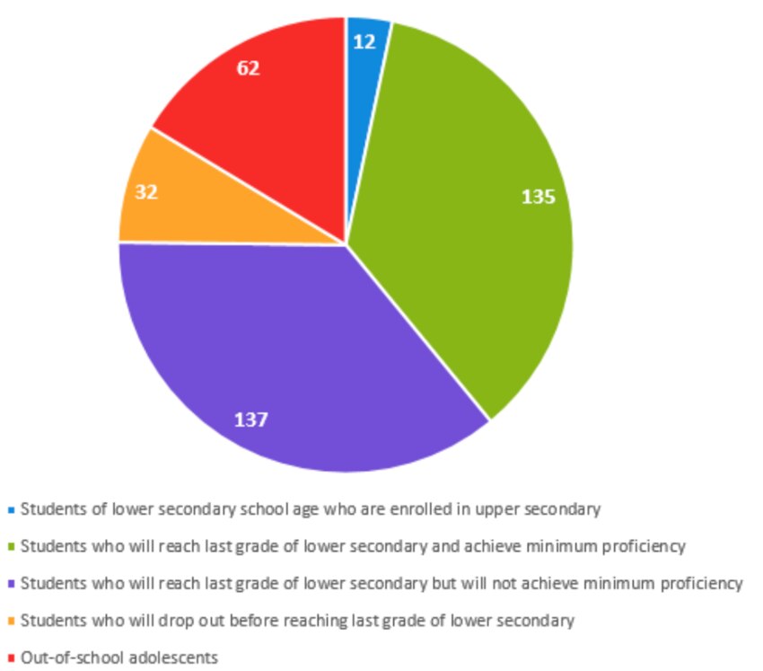 There is a global learning crisis. Our young people deserve better ...