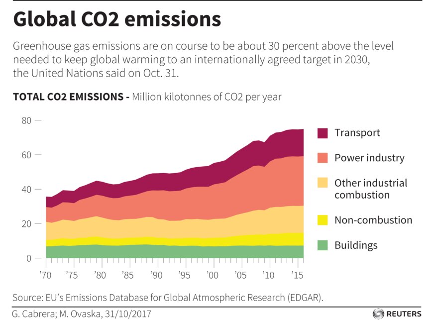 Climate change is an economic problem that needs fixing. Here's why ...