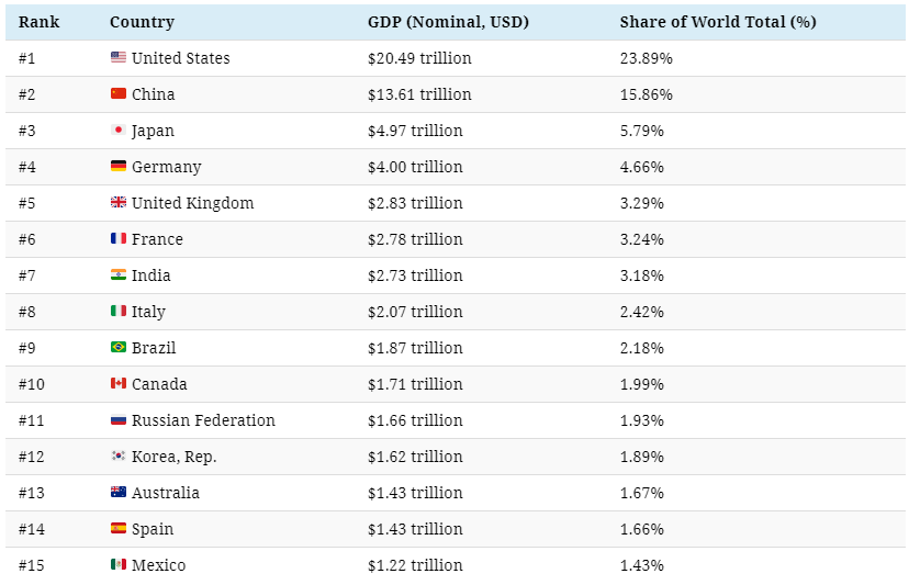 These 15 economies represent 75% of total global GDP - or $85.8 ...