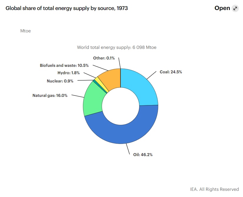 These charts show how little the global energy supply has changed since ...