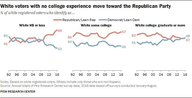 These charts show how education is dividing American voters | World ...