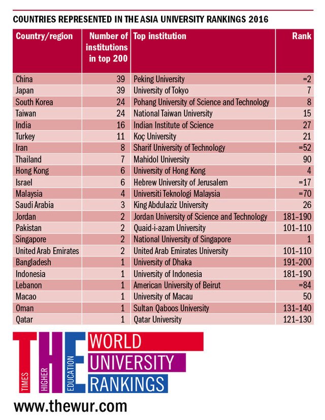 This is the Asian century. These schools are leading it | World ...