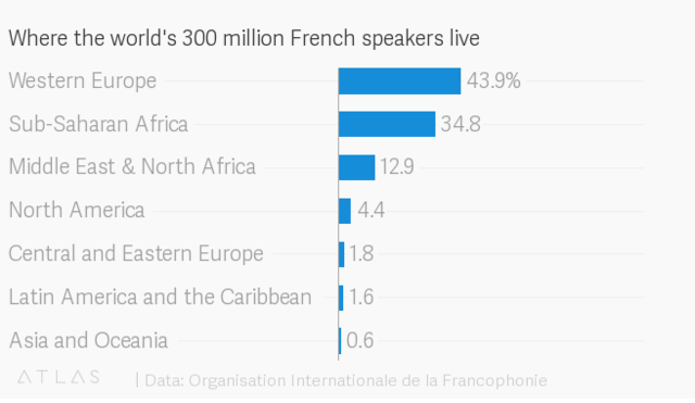 French is now the fifth most spoken world language and growing—thanks ...
