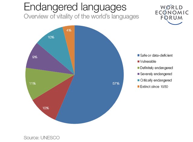 The world’s languages captured in 6 charts | World Economic Forum