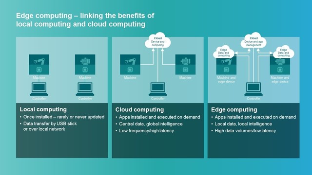 Future technologies will drive Industry 4.0 | World Economic Forum
