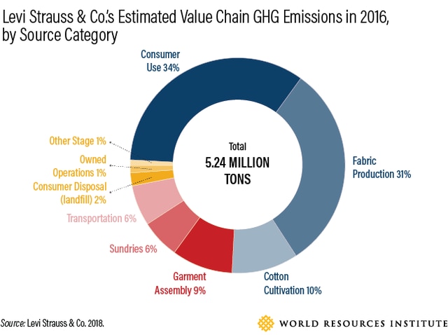 How fashion companies can collaborate to tackle their biggest source of ...