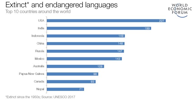 The world’s languages captured in 6 charts | World Economic Forum