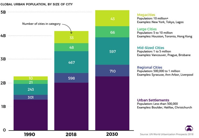 70 years of urban growth in one infographic