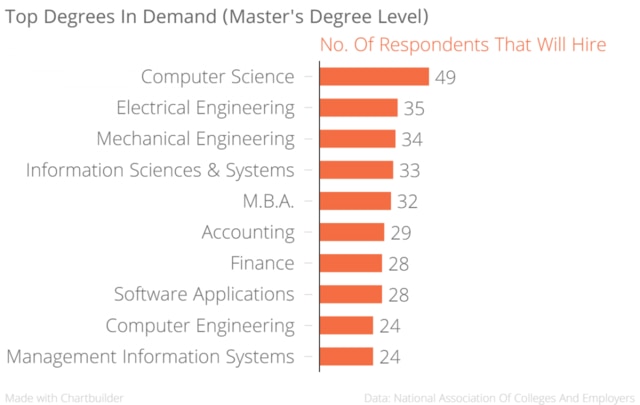 Which degree will get you hired? | World Economic Forum