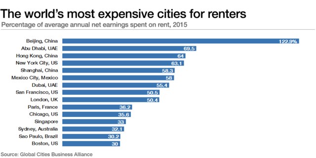 The world's most expensive cities for renters | World Economic Forum