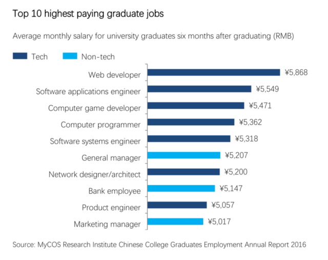China now produces twice as many graduates a year as the US | World ...