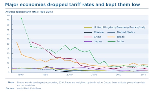 A brief history of globalisation