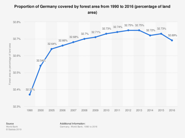 German forestry: This is how the country is fighting back | World ...