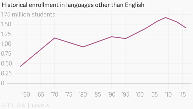 The number of US students learning a foreign language has slumped ...