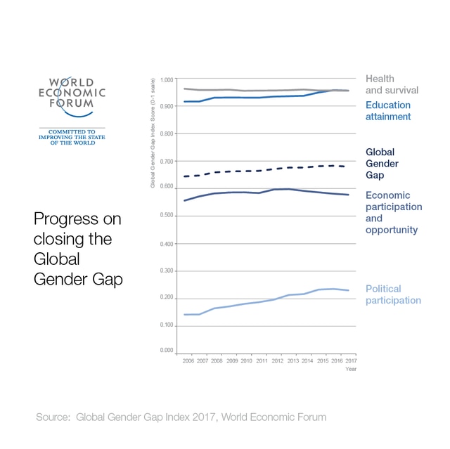 Moving Backwards: Ten Years of Progress on Global Gender Parity Stalls ...