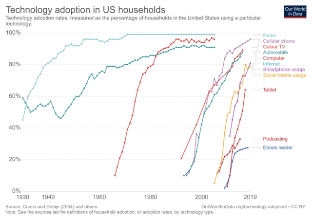 Over 2.5 Billion People Use Social Media. This is How it has Changed ...