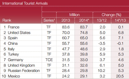 Which countries get the most tourists? | World Economic Forum