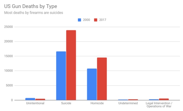 US gun deaths are at their highest rate in 40 years | World Economic Forum