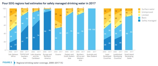 2.2 billion people still don't have access to clean drinking water ...