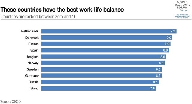 The Dutch have the best work-life balance. Here’s why | World Economic ...