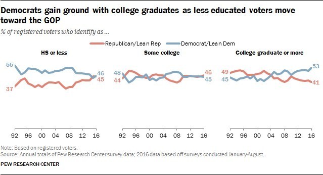 These charts show how education is dividing American voters | World ...