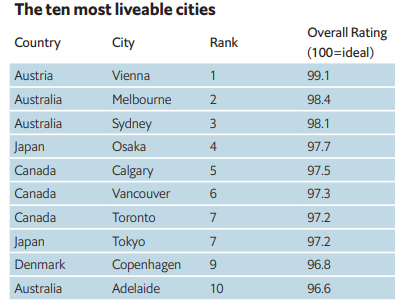 Vienna has retained its spot as the best city in the world to live in ...