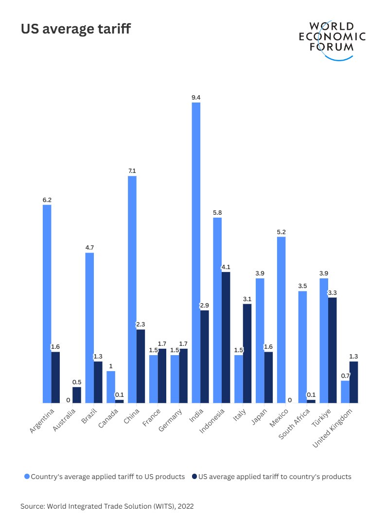 Trump tariffs: Visualising new US trade restrictions | World Economic Forum