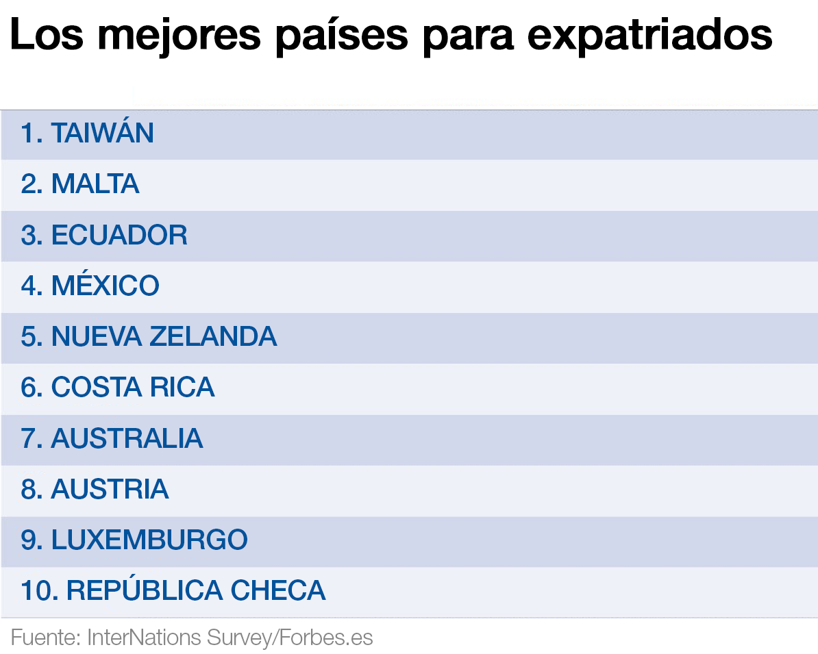 ¿Cuáles son los mejores países para expatriados? | Foro Económico Mundial