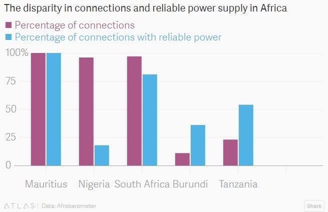 Only 40% of Africans enjoy a reliable electricity supply, report finds ...
