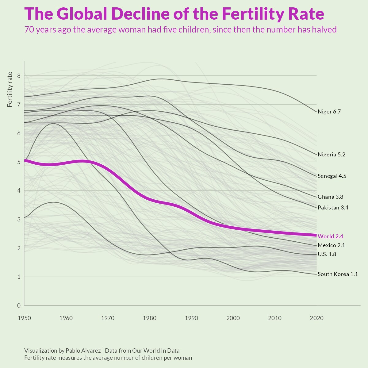 How Much Has The Global Fertility Rate Decreased Over The Years