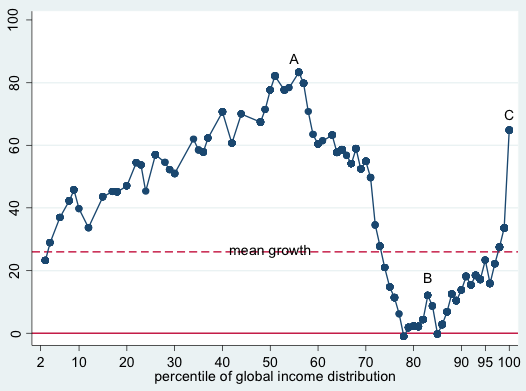 People are angry about globalization. This chart explains why | World ...