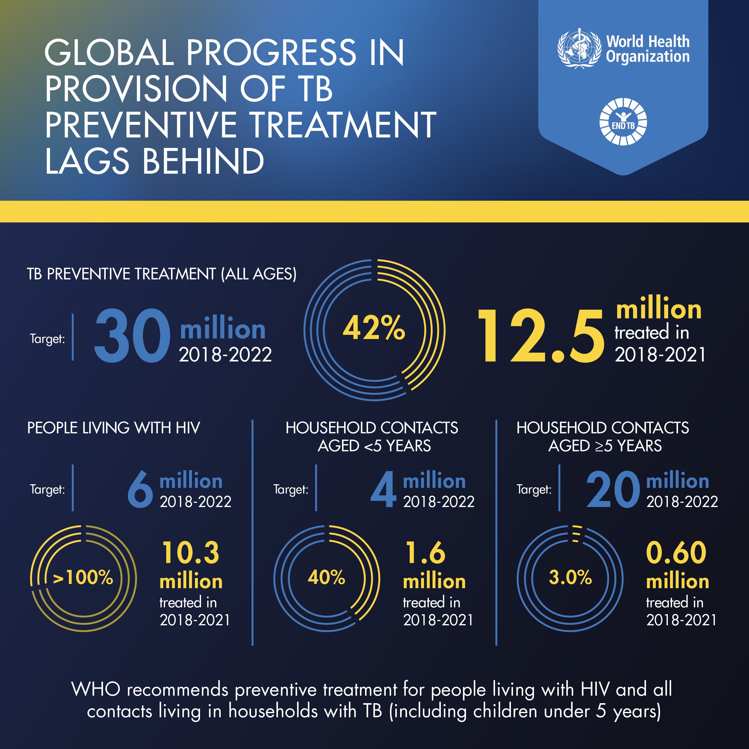 Ambitious New Targets To End Tuberculosis And Other Health Stories