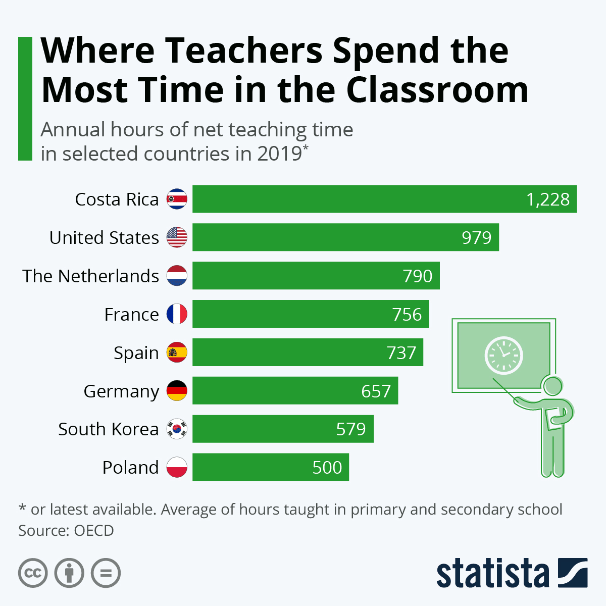This Is How Long Teachers Spend In Classrooms Around The World World