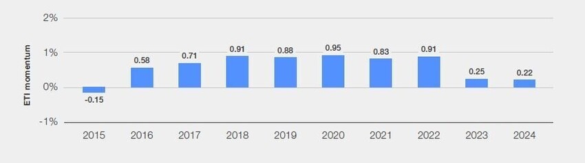 2. Overall Results - Fostering Effective Energy Transition 2024 | World ...