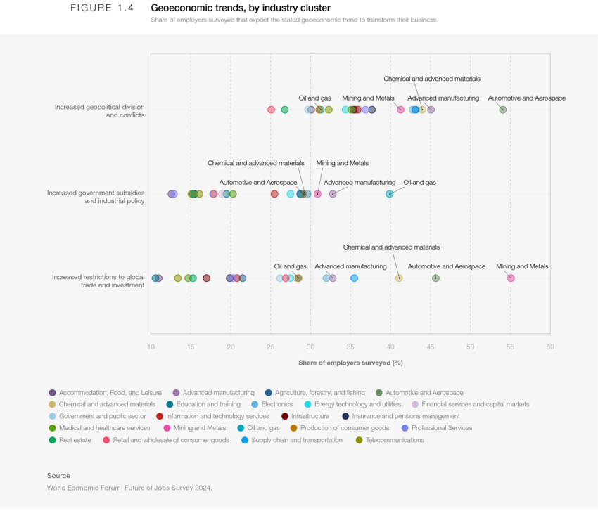 1. Drivers of labour-market transformation - The Future of Jobs Report ...