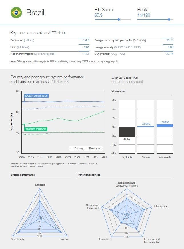 Brazil - Fostering Effective Energy Transition 2023 | World Economic Forum