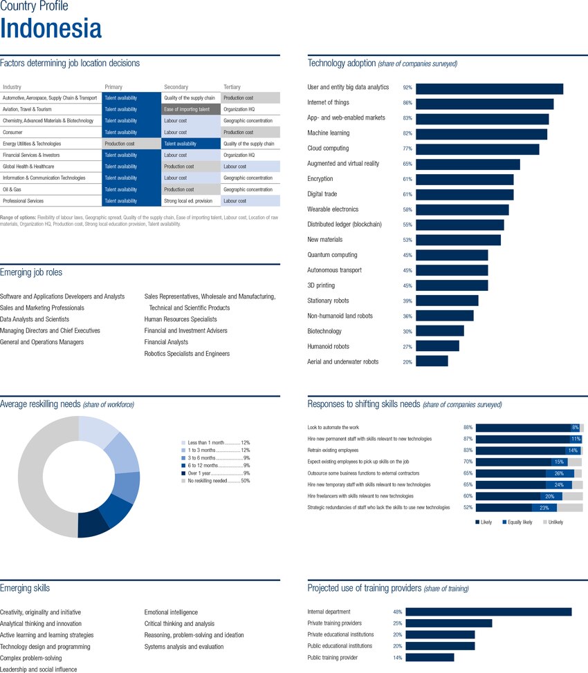 Country and Regional Profiles - Reader: The Future of Jobs Report 2018 ...