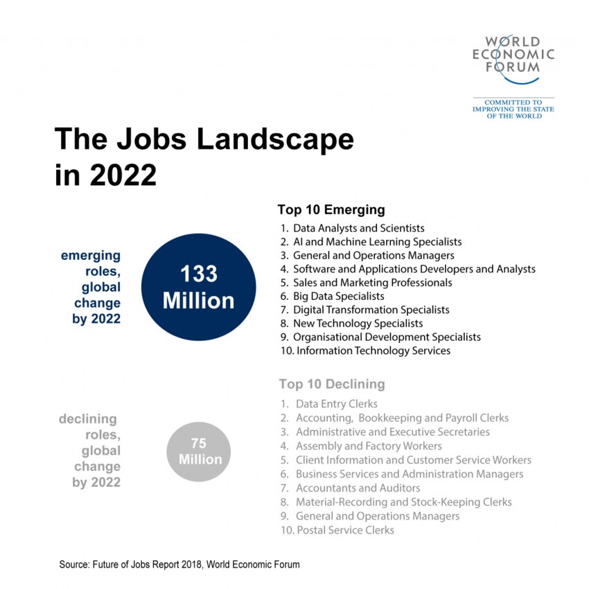 Infographics - Reader: The Future of Jobs Report 2018 | World Economic ...