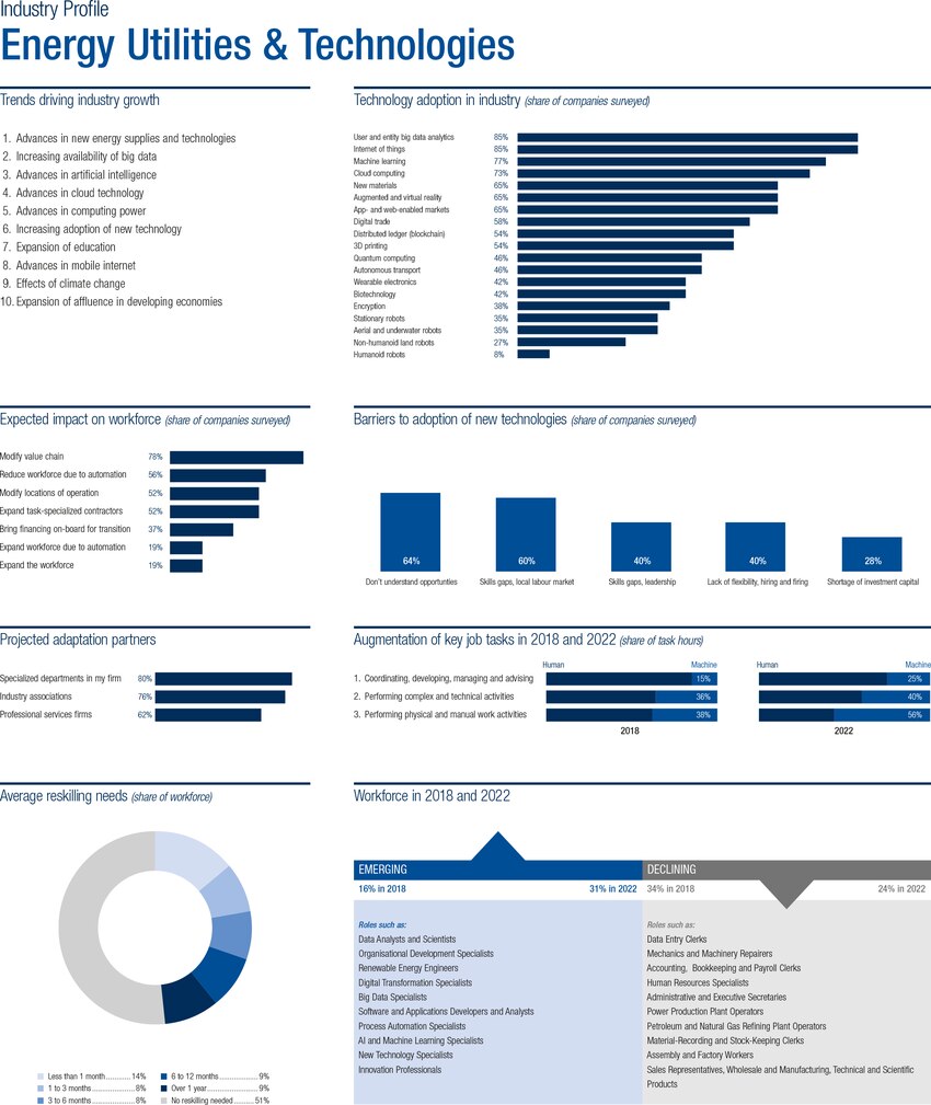 Industry Profiles - Reader: The Future of Jobs Report 2018 | World ...