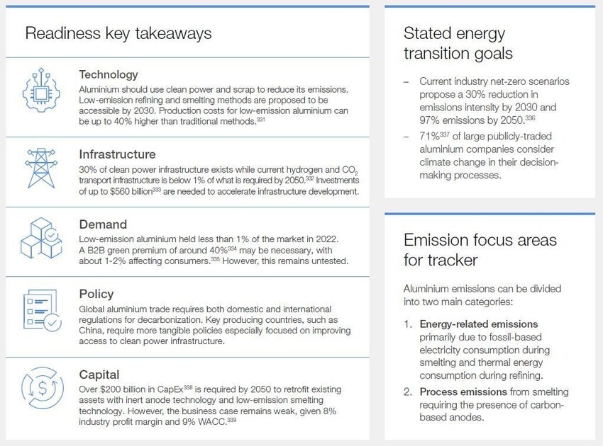 Aluminium industry net-zero tracker - Net-Zero Industry Tracker 2023 ...